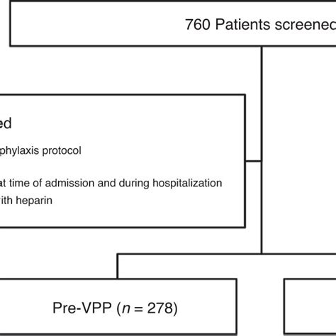 Vte Prophylaxis Protocol Vpp Specifications Of Vte Prophylaxis