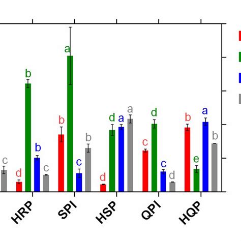 Comparative Analysis Of Each Secondary Structure β Sheet Iii β Turns
