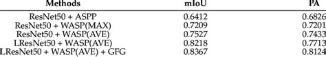 Comparison Experiments Of The Semantic Segmentation Module With