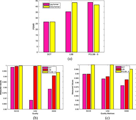 Pclsb S For Image A Psnr B Quality Metrices For Format C Quality