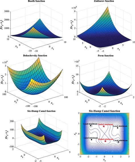 Graphs Of Ten 2d Benchmark Functions Download Scientific Diagram