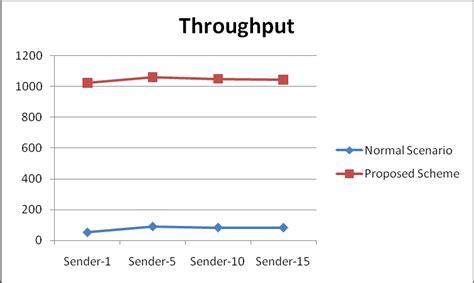 Throughput Figure 12 Above Shows The Throughput Of Maodv Protocol It Download Scientific