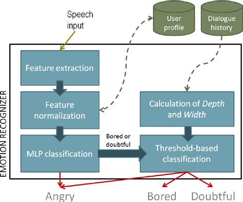 Figure 2 From Predicting The Mental State Of The Users In Spoken Dialogue Systems Semantic Scholar