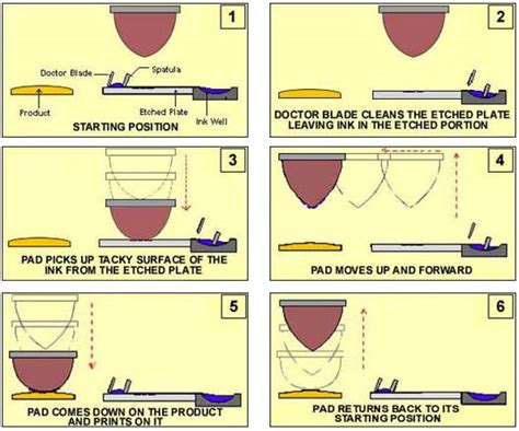 Pad Printing Reference Apertus Wiki
