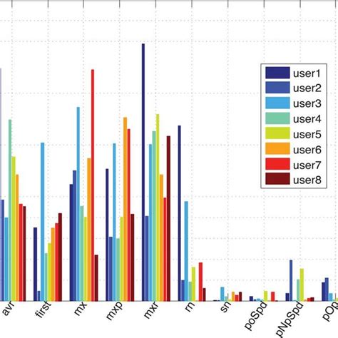 Mutual Information Values Between Features In Ifv And Tfv And Class