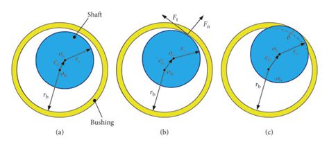 Position Between Shaft And Bushing A Separation B Contact C Download Scientific