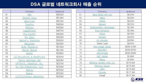 글로벌네트워크회사 매출순위2018 Network Marketing 네트워크마케팅 전문가 마스터과정 강의자료ppt 3강네트워크