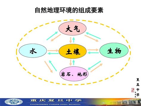《自然地理环境的差异性》 共21张ppt Word文档免费下载 亿佰文档网