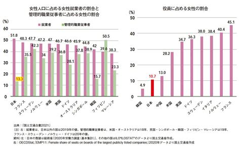 ｢女の地位がアラブよりも下｣な日本が､今後先進国の地位を失わないために海外から学べることは何か President Woman