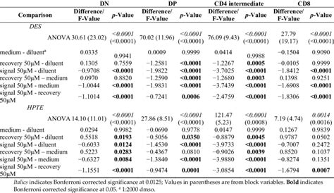 Pairwise Comparisons Of Thymocyte Subpopulations Exposed In Recovery Or