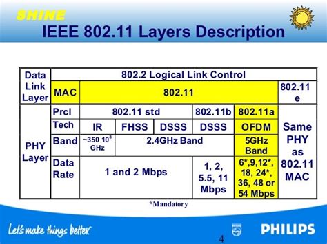 Presentation Of The Ieee 80211a Mac Layer