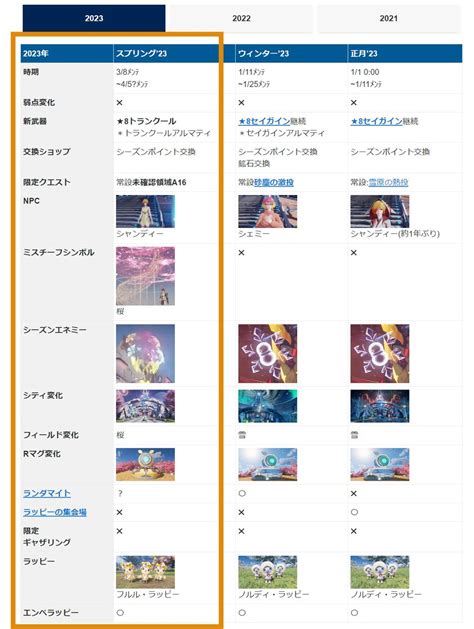 ロボアークスpso2ngs攻略まとめ On Twitter Pso2ngs 38アプデでくるものまとめ ・スプリング23 ・春