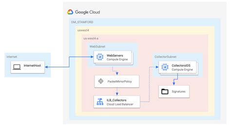 Google Cloud Packet Mirroring With OpenSource IDS Google Cloud Skills Boost