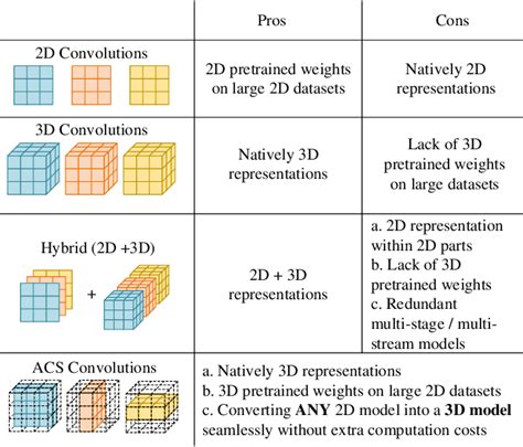 Figure 1 From Reinventing 2d Convolutions For 3d Images Semantic Scholar