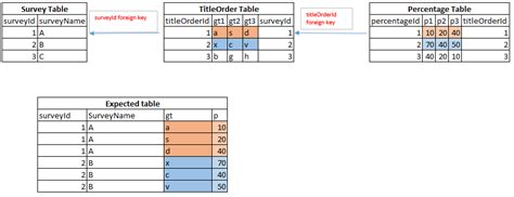 Row Values Should Be One By One In Mysql Stack Overflow