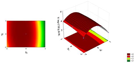 response surface plot for total flavonoid content y mg cte g d w as