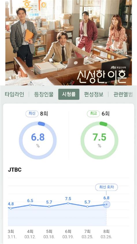 드라마 시청률 추이 연예이슈 수다방 네모판