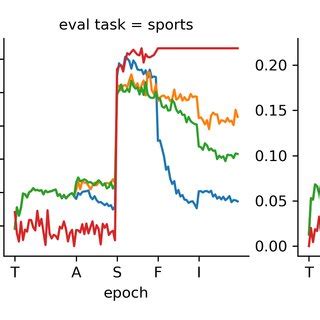 Comparison Of Ratt And Baselines Validation Performance During Training
