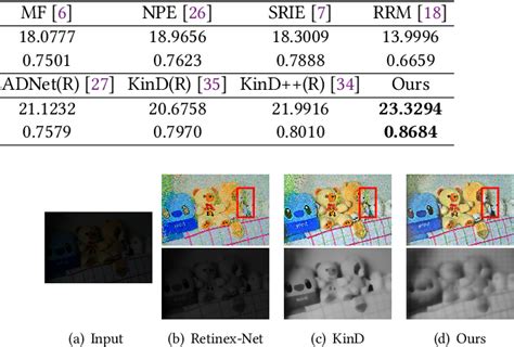 Figure 3 From Learning To Decompose And Restore Low Light Images With Wavelet Transform