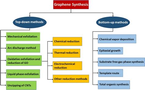 Classification Of Synthetic Routes For Graphene Based Materials 43