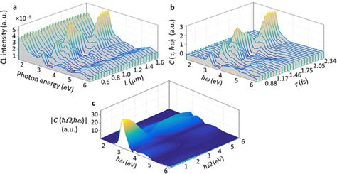 Spectral Interferometry Using The Energy Distance Cl Map A Series Download Scientific