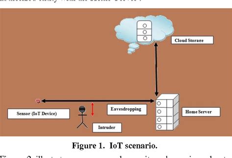 Figure 1 From Securing Data Transfer In Iot Employing An Integrated Approach Of Cryptography