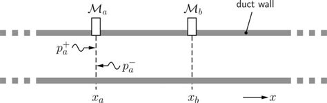 Adaptive Calibration Of A Three Microphone System For Acoustic Waveguide Characterization Under