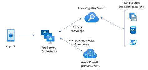 Marius Sandbu On Linkedin How To Setup Azure Openai With Chatgpt Using