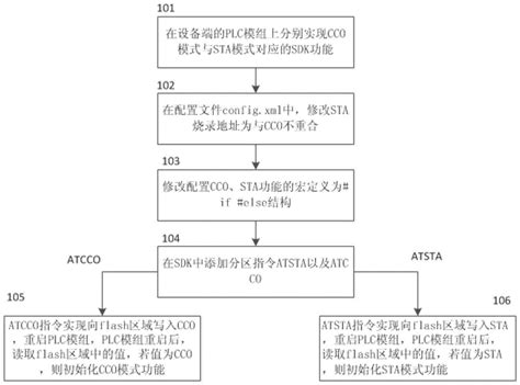 Plc模组上实现同时支持cco与sta模式的方法及系统与流程