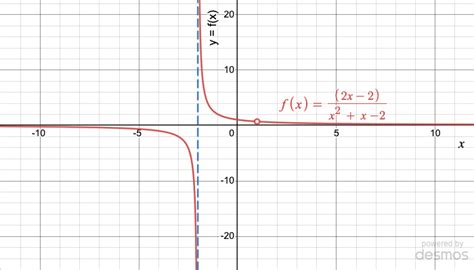Discontinuities And Asymptotes Problem Of The Week