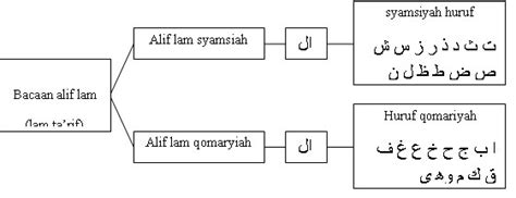 Contoh Alif Lam Syamsiah Beserta Suratnya 55 Contoh Alif Lam