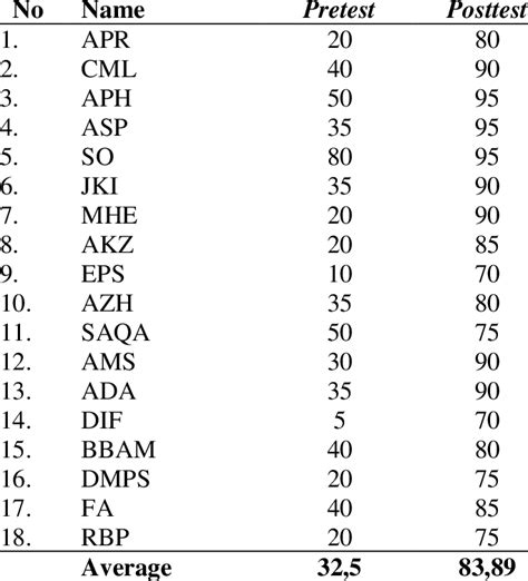 Pretest And Posttest Calculation Results Download Scientific Diagram