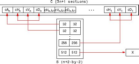 How To Display Wavelet Transformation Function Dwt Results In Matlab Stack Overflow