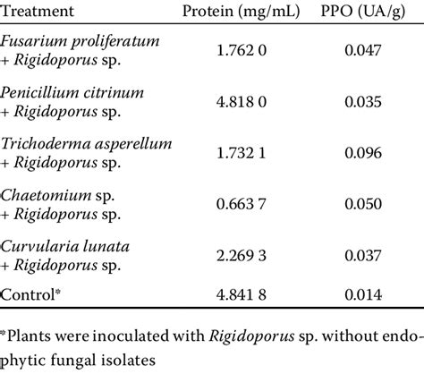 Polyphenol Oxidase Ppo Activity Of Plant Root Inoculated With Download Scientific Diagram