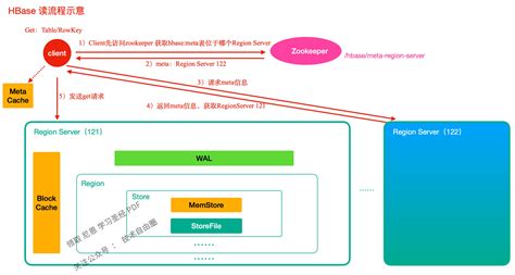 大数据hbase学习圣经：一本书实现hbase学习自由 hbase书籍推荐作者 csdn博客