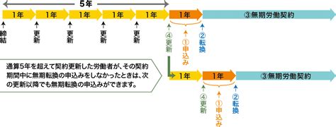 Vol18 有期労働者の無期転換申込権とは 月刊不動産 公益社団法人 全日本不動産協会