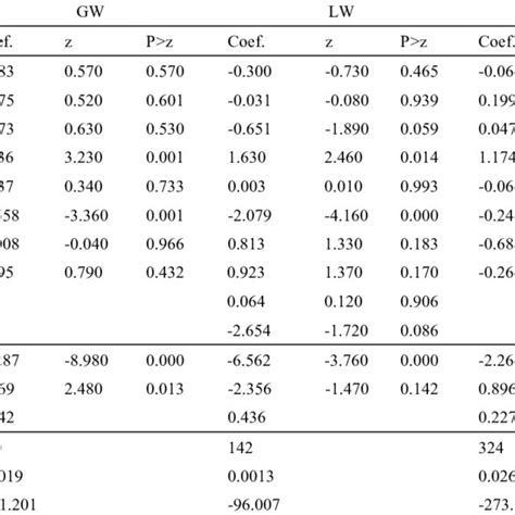 Estimation Results Of Random Effects Ordered Logistic Model Download