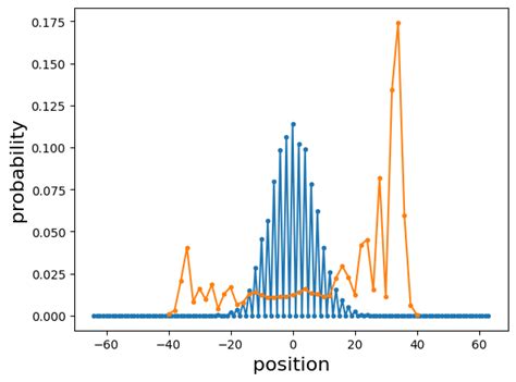 Discrete Quantum Walks Classiq