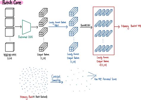 Pretrained Feature Matching 방식의 Anomaly Detection