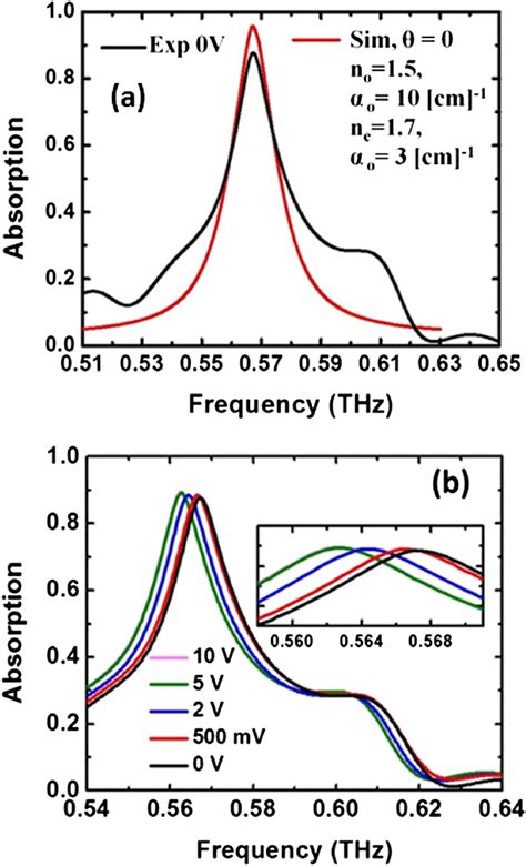 A Comparison Between Simulated Red And Measured Black Absorption