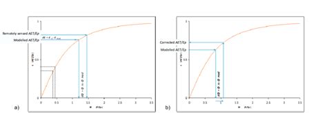 Scaling The Difference Between Modelled And Remotely Sensed Actual Download Scientific Diagram