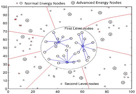 Hybrid Clustering And Routing Algorithm With Threshold Based Data Collection For Heterogeneous