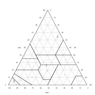 USDA Soil Texture Triangle Download Scientific Diagram