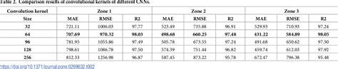 Table 2 From Ultra Short Term Power Load Forecasting Based On The Fusion Of Seq2seq Bilstm And
