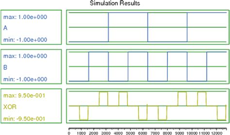 The Simulated Inputoutput Waveform Of 2input XOR Gate Download Scientific Diagram