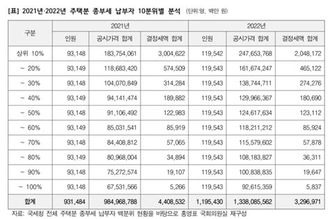 주택분 종부세 1조1천억 감소상위 10만명 감세효과 독차지