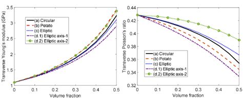 Effective Transverse Youngs Modulus And Poissons Ratio Of Material
