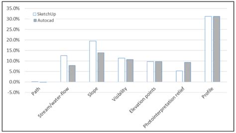 IJGI Free Full Text D Landform Modeling To Enhance Geospatial Thinking
