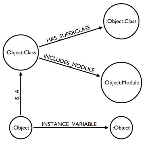 Neolytics Analyzing Ruby Code With Neo J