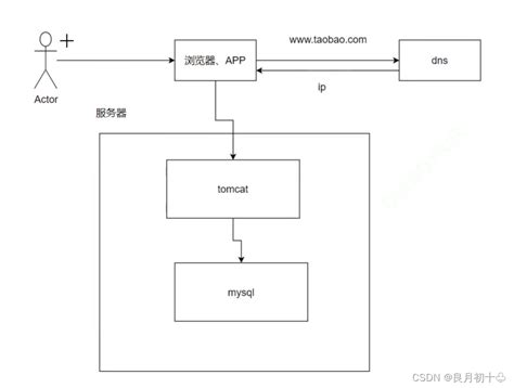 Docker入门：单机架构详解与优缺点 Csdn博客